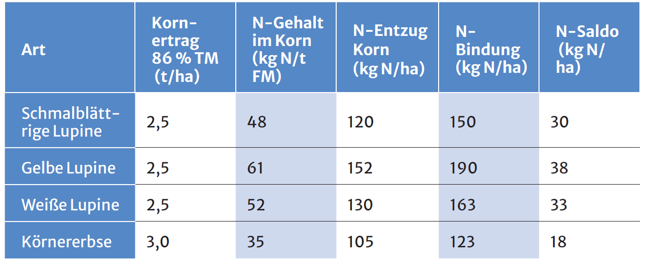 Düngung - Gesellschaft zur Förderung der Lupine e. V.