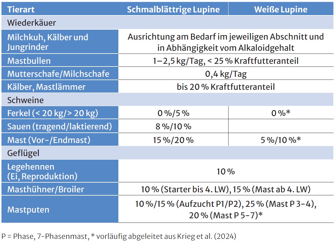 Geflügel - Gesellschaft zur Förderung der Lupine e. V.
